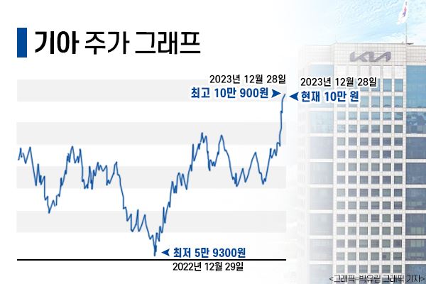 [살까, 말까] 52주 신고가 경신 '기아'